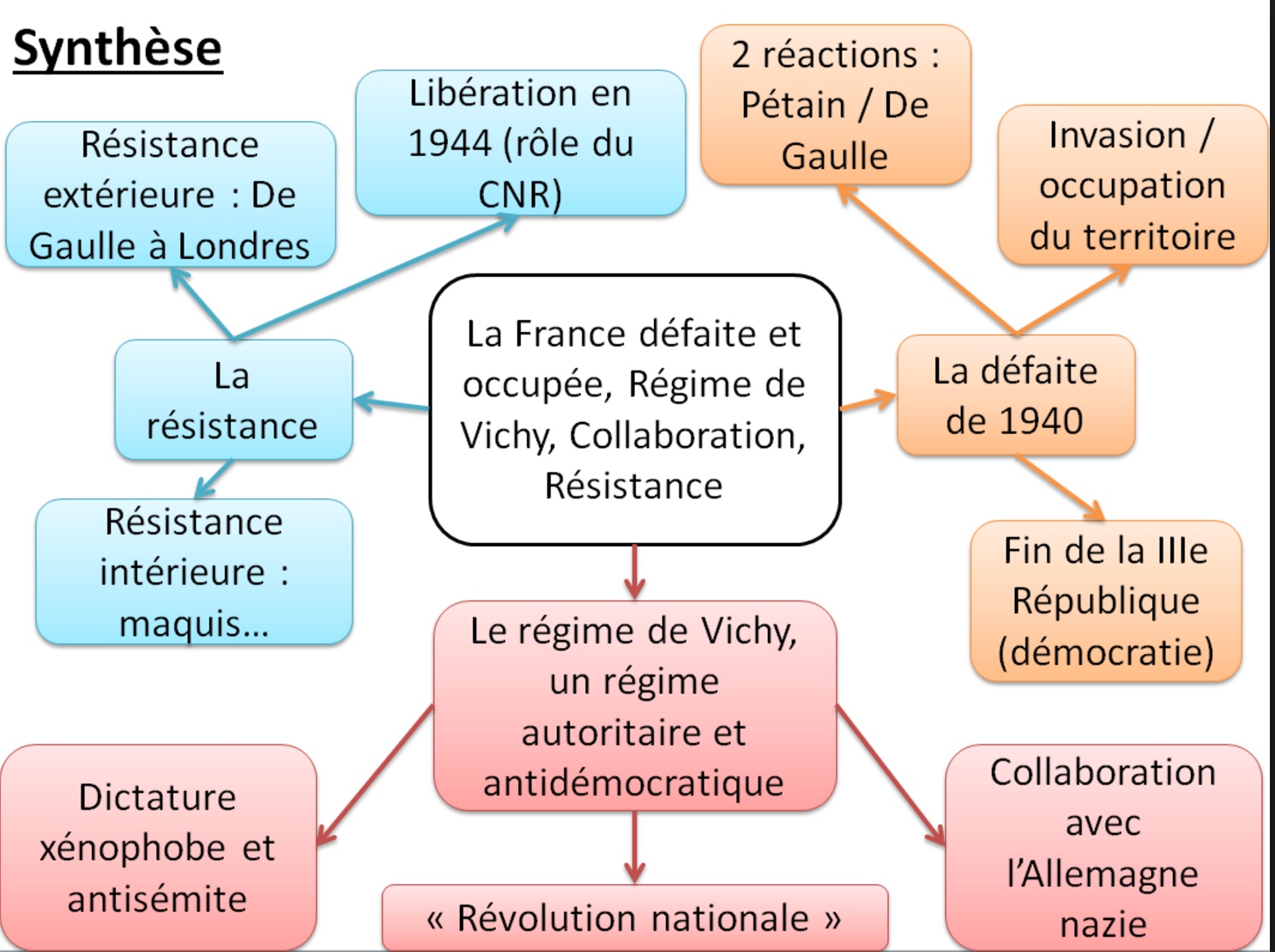 La classe virtuelle - H1D - 3e