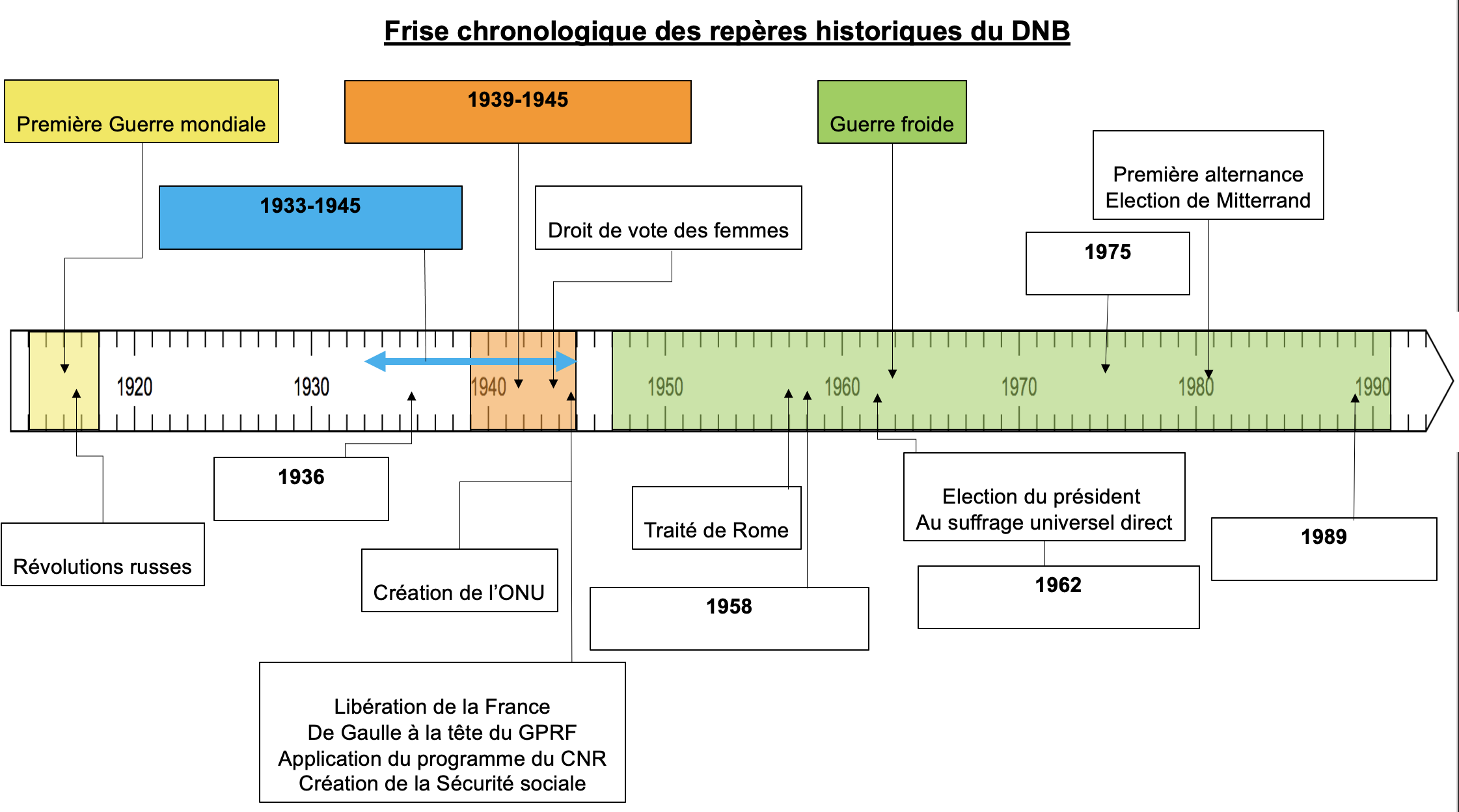 La classe virtuelle - Repères - 3e